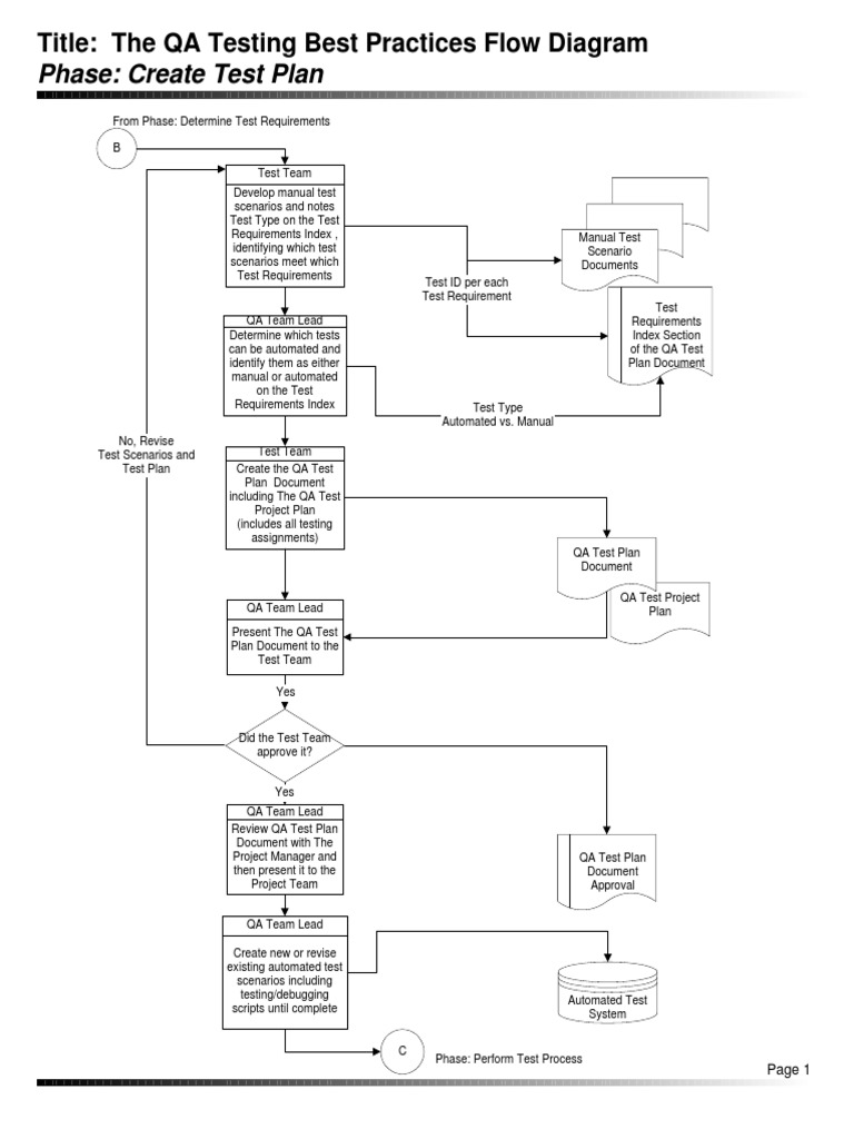 The QA Testing Best Practices Flow Diagram | PDF