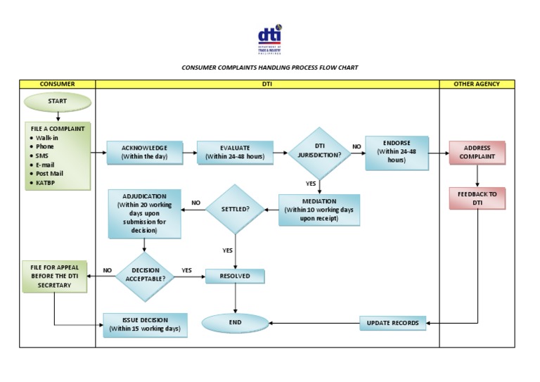 DTI Consumer Complaint Process Flowchart | PDF | Government | Justice
