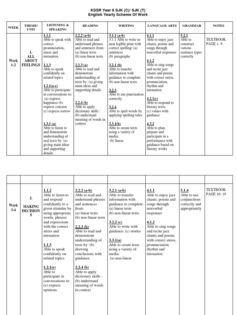 English Yearly Scheme of Work Year 6 SJK | PDF | Sentence (Linguistics ...