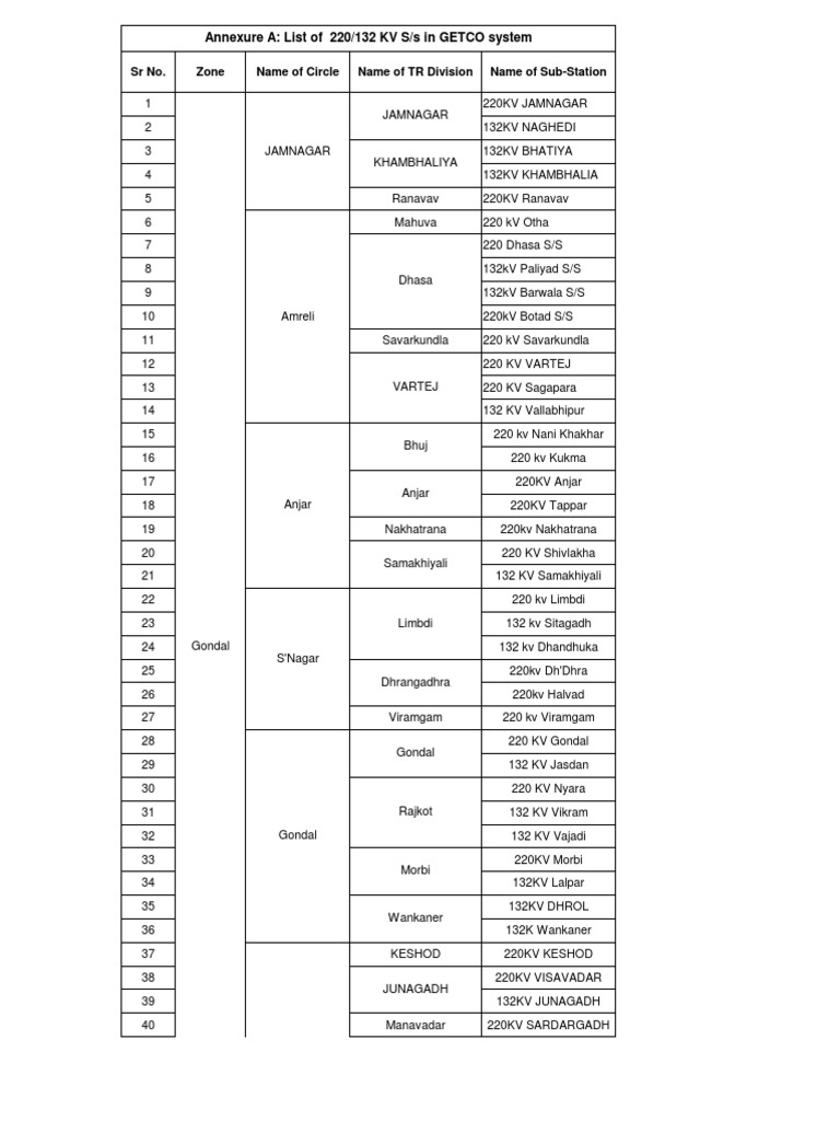 08 Annexure A List of Ss in GETCO System | PDF