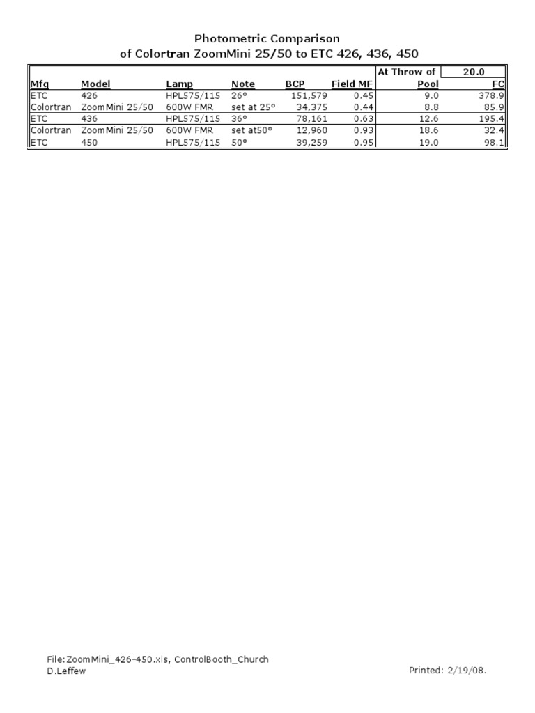 Photometric Comparison of Colortran Zoommini 25/50 To Etc 426, 436, 450 ...