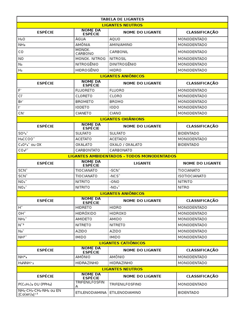 LIGANTES E NOMENCLATURA DE COMPOSTOS DE COORDENAÇÃO | PDF | Composto de ...