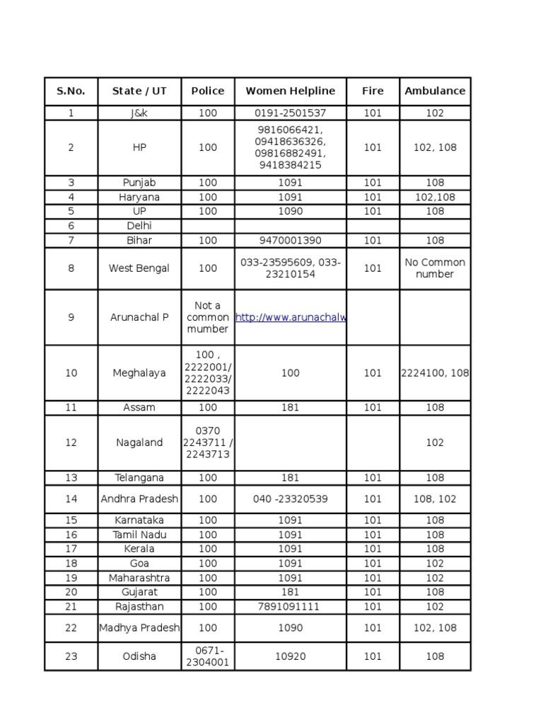 Emergency Numbers State Wise in India | PDF