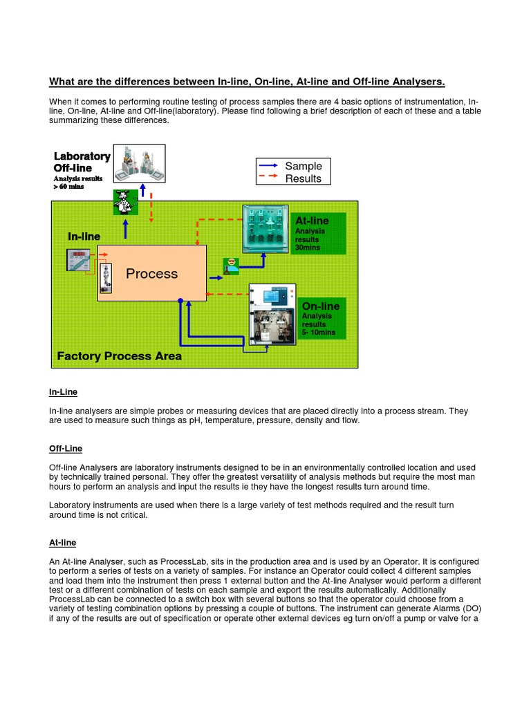 MEP Inline On Line at Line Off Line Analysers | PDF | Electrical ...