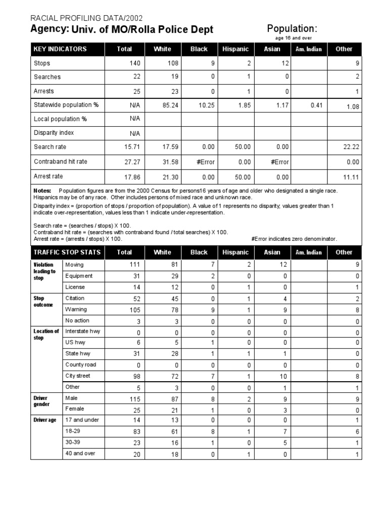 Agency: Population: Univ. of MO/Rolla Police Dept: Racial Profiling ...
