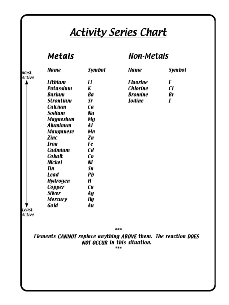 Activity Series Chart | PDF | Technology & Engineering