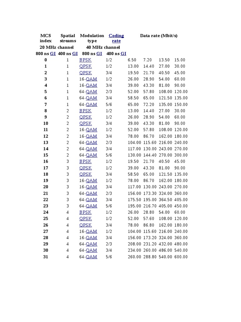 MCS Index and Data Rates Overview | PDF