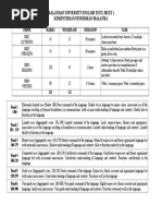 CEFR Aligned MUET Format 2025 | PDF