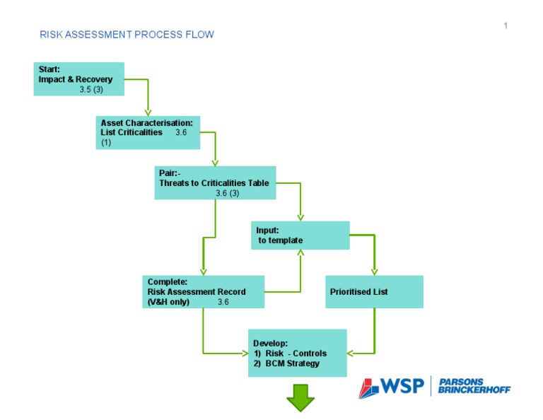 Risk Assessment Process Flow: Start: Impact & Recovery | PDF