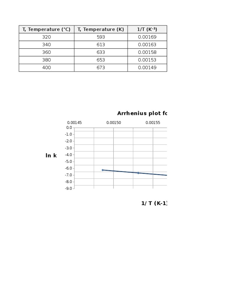 Arrhenius Plot Analysis | PDF