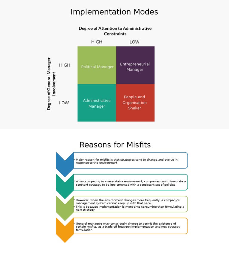 Implementation Modes in An Organization | PDF | Self-Improvement