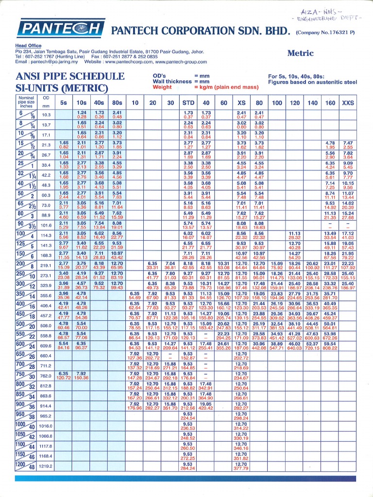 Pantech AISI Pipe Schedule | PDF