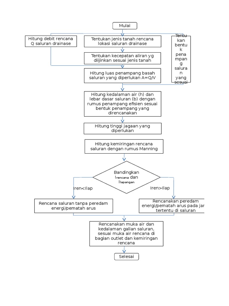 Flowchart Soil Investigation | PDF