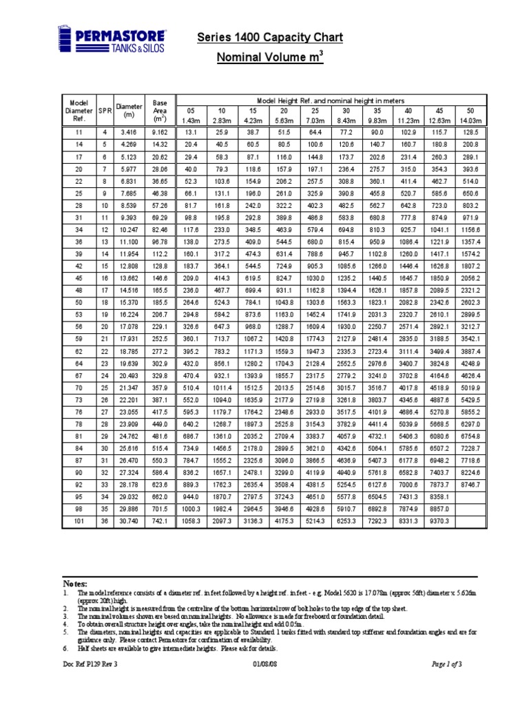 Permastore Capacity Chart | Nature