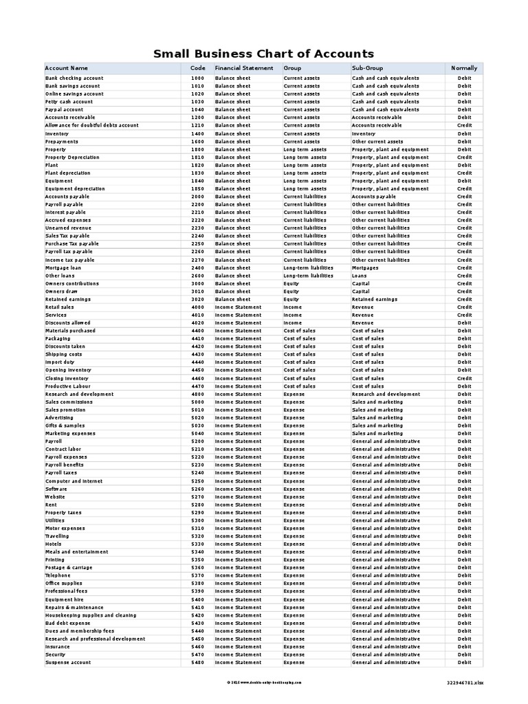 Chart of Accounts For Small Business Template V 1.0 | PDF | Debits And ...