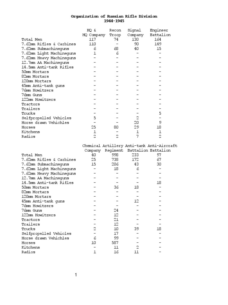 Organization of a Soviet Rifle Division | Company (Military Unit) | Platoon