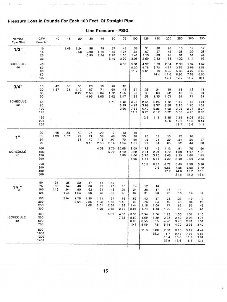Standard Air Friction Chart | PDF