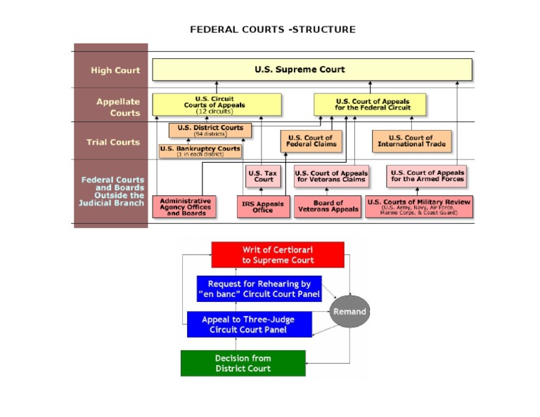 Federal Courts | PDF