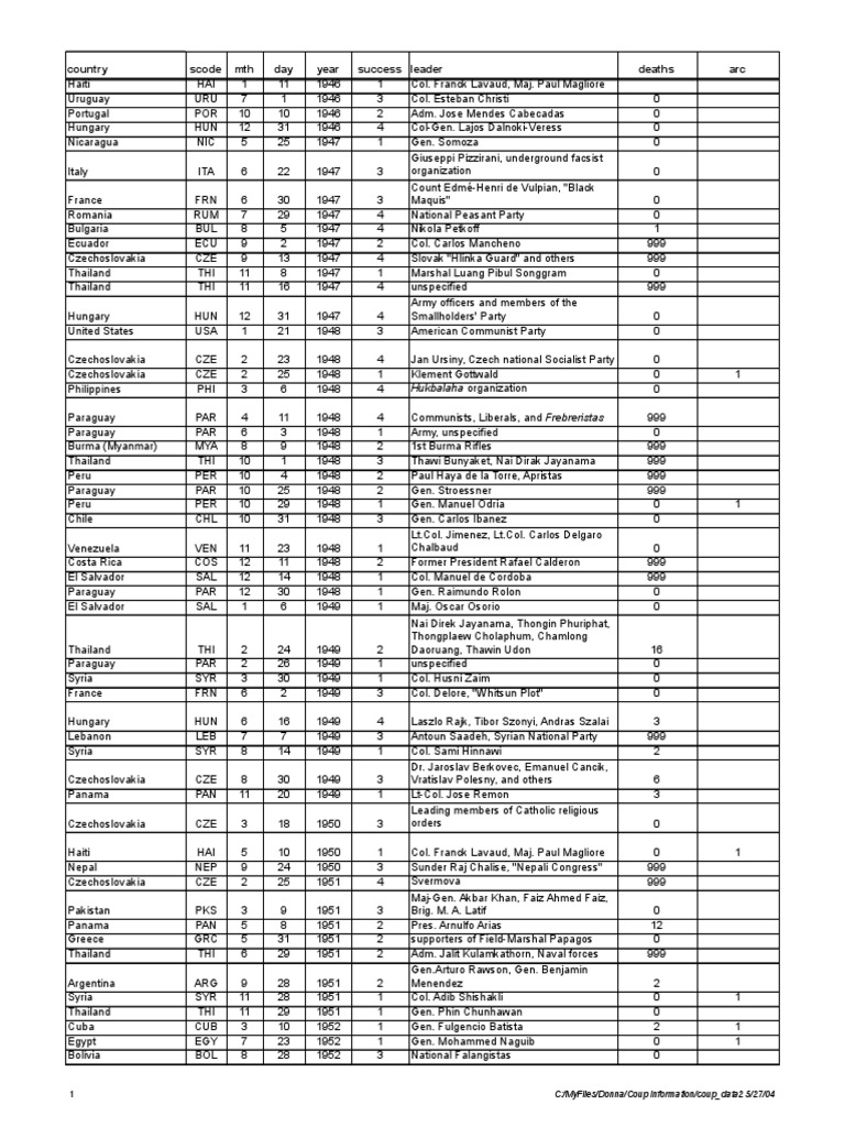 CSP Coups List 2013 | PDF