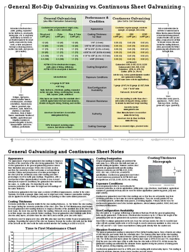 Hot-Dip Galvanizing Vs Continuous Sheet Galvanizing | PDF | Galvanization | Sheet Metal