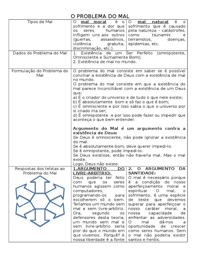 Esquema Do Problema Do Mal | PDF | Livre arbítrio | Existência de Deus
