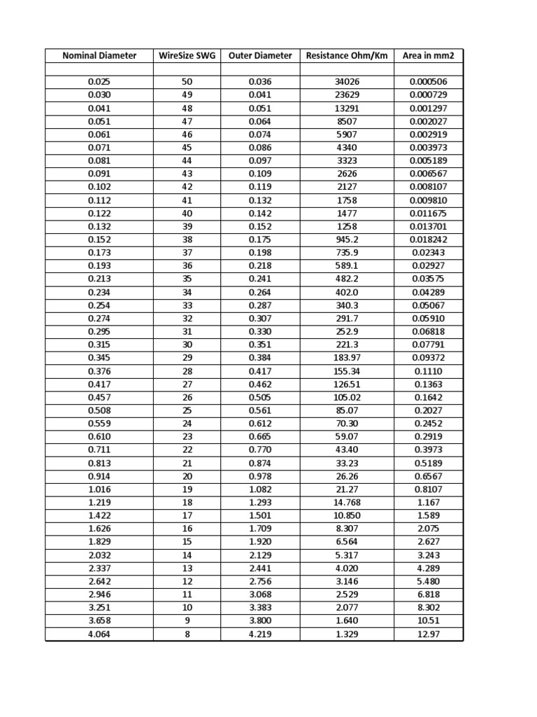 Wire Table PDF | PDF | Technology & Engineering