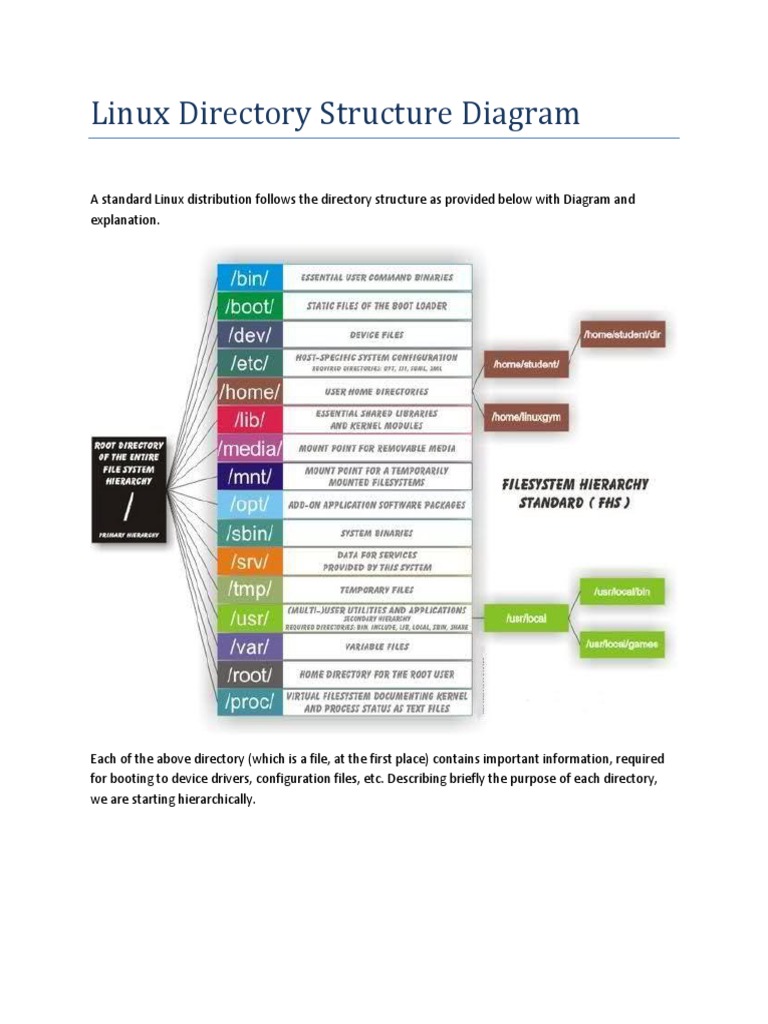 Linux Directory Structure Diagram | PDF | File System | Computer File
