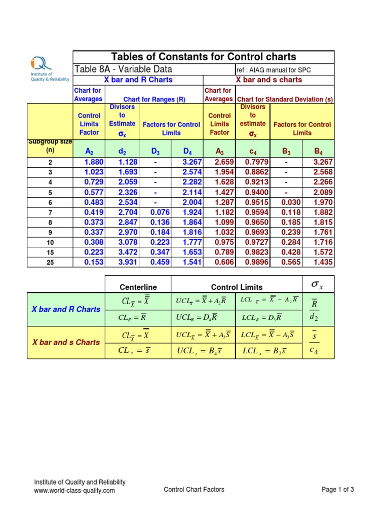 Control Chart Constants and Formulas | PDF | Statistical Analysis | Teaching Mathematics