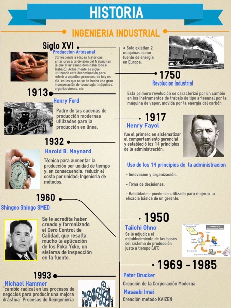 infografia historia ingenieria industrial