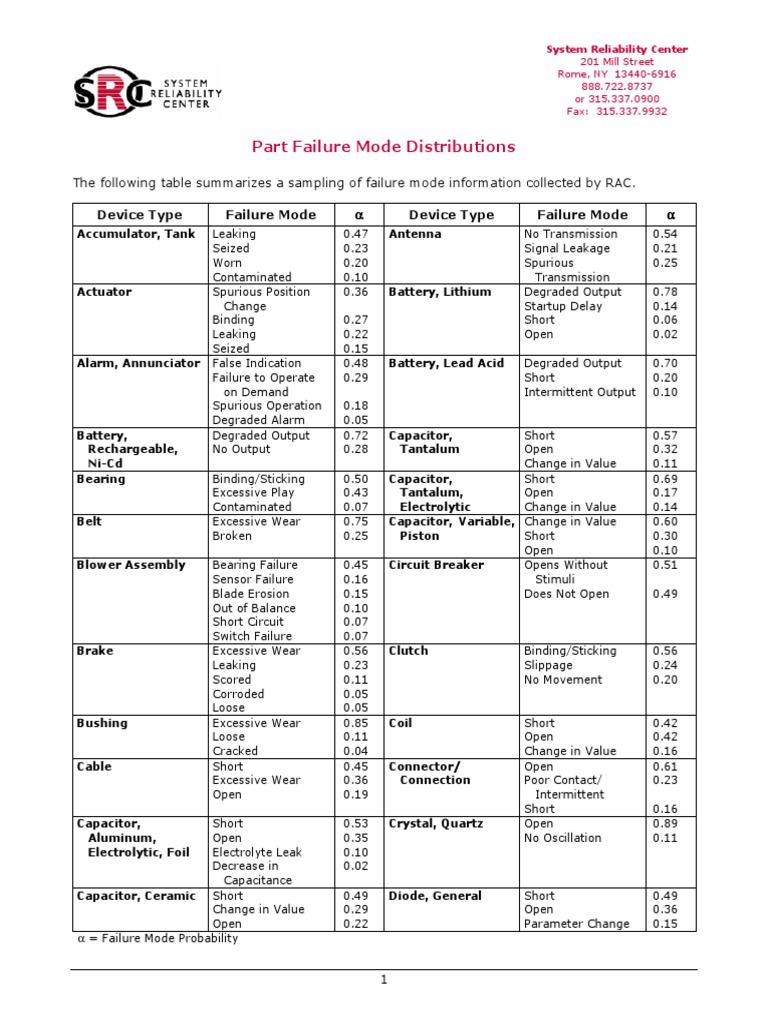 Part Failure Mode Distributions | PDF | Capacitor | Rectifier