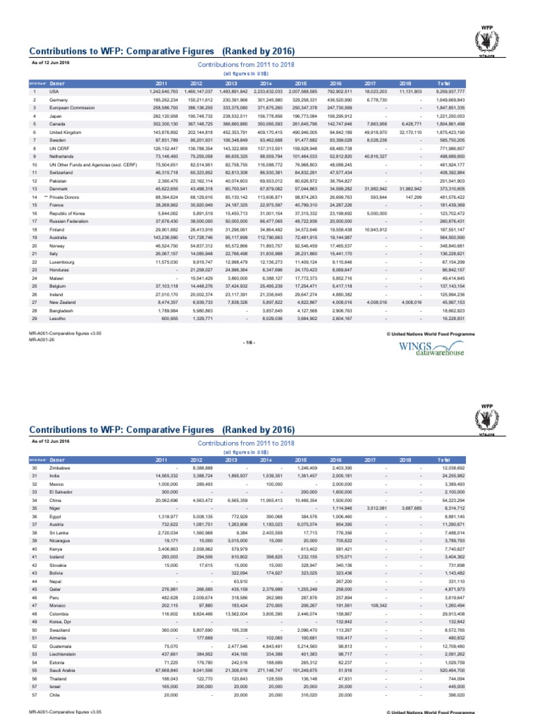 Contributions To WFP | PDF | World Food Programme | Diplomacy