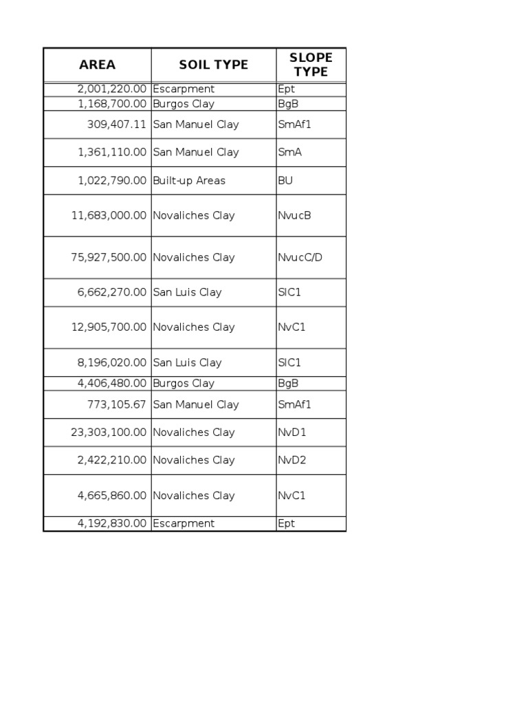 Area Soil Type Slope Type | PDF
