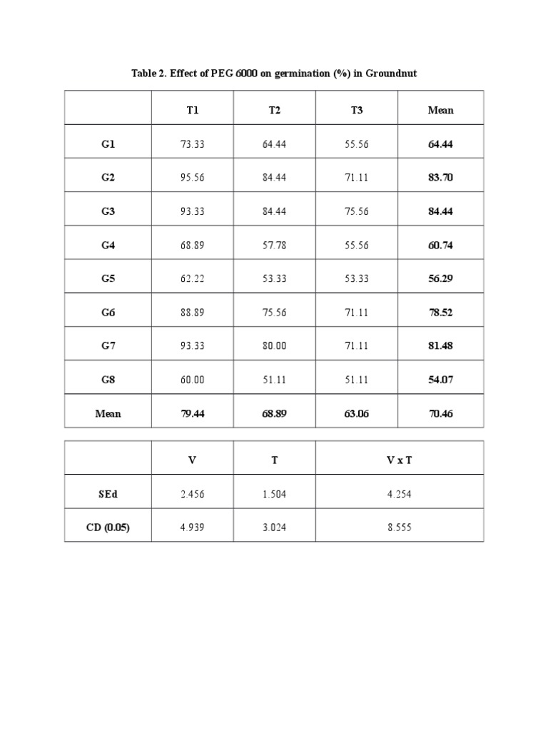 Table 2. Effect of PEG 6000 On Germination (%) in Groundnut | PDF