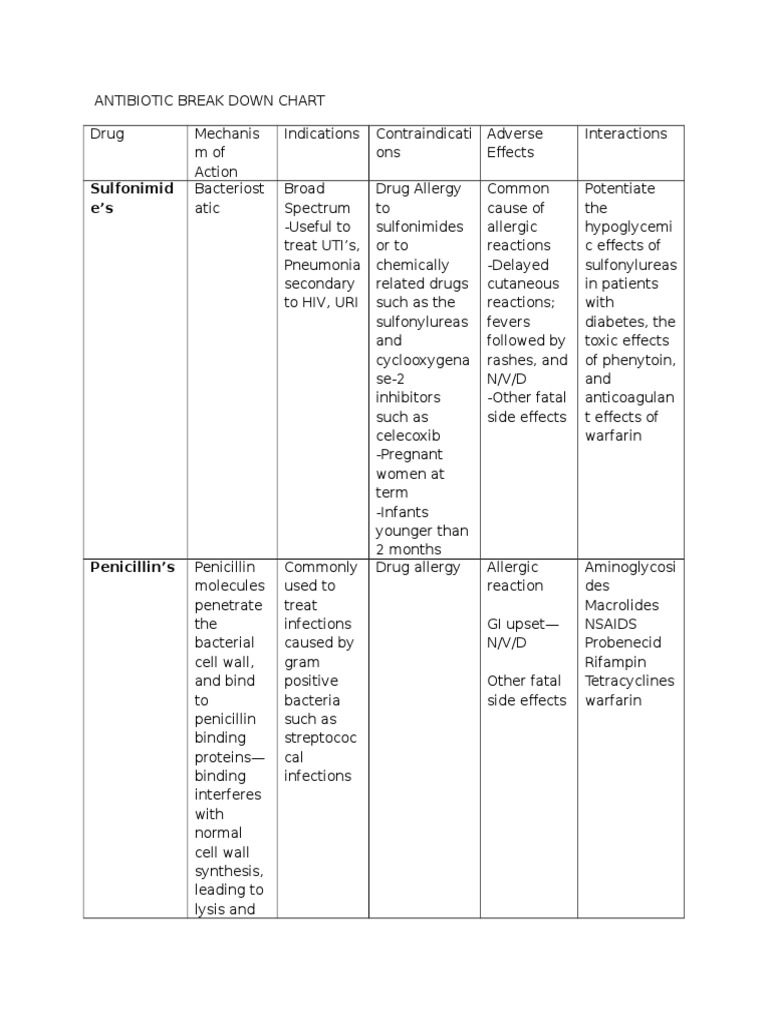Comprehensive Antibiotic Breakdown Chart | PDF | Penicillin | Antibiotics