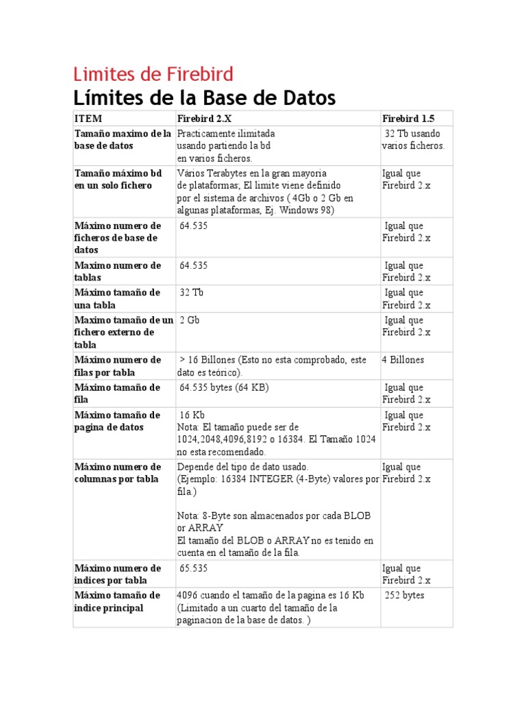 Limites de Firebird | PDF | Postgre Sql | Poco