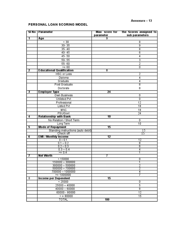 Personal Loan Scoring Model | PDF | Diploma | Academic Degree
