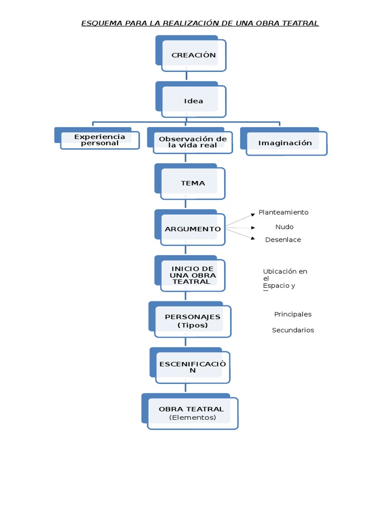 Esquema para Crear una Obra Teatral | PDF | Teatro | Conflicto (proceso)