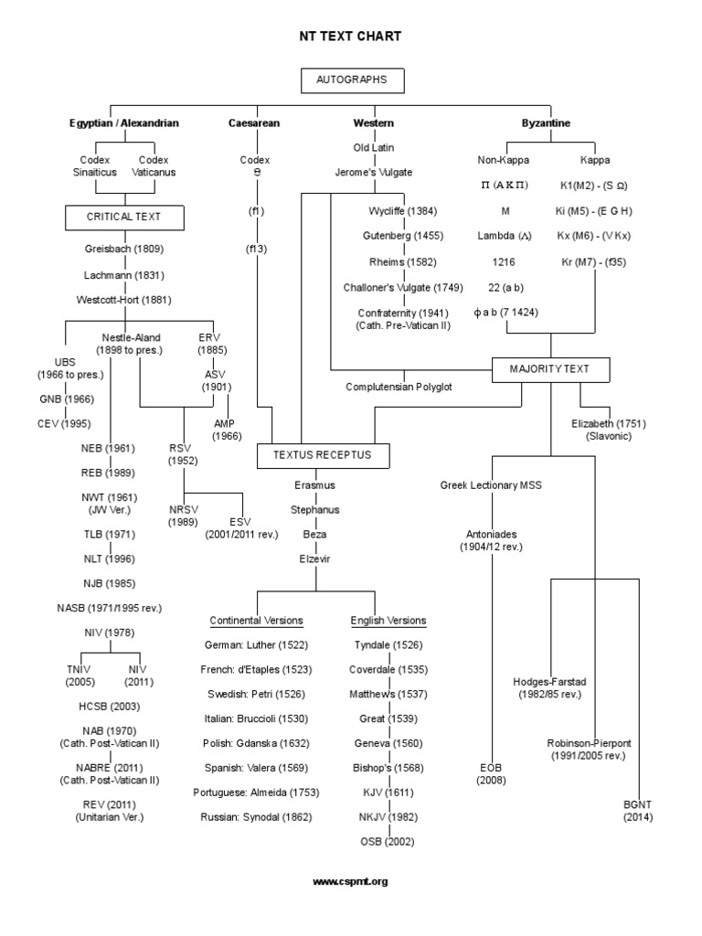 NT Text Chart: Caesarean Byzantine Egyptian / Alexandrian Western | PDF
