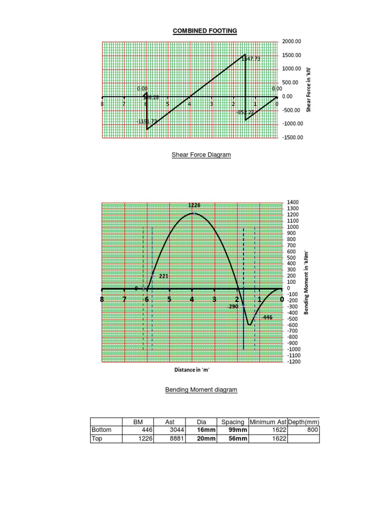 Shear Force Diagram: Combined Footing | PDF