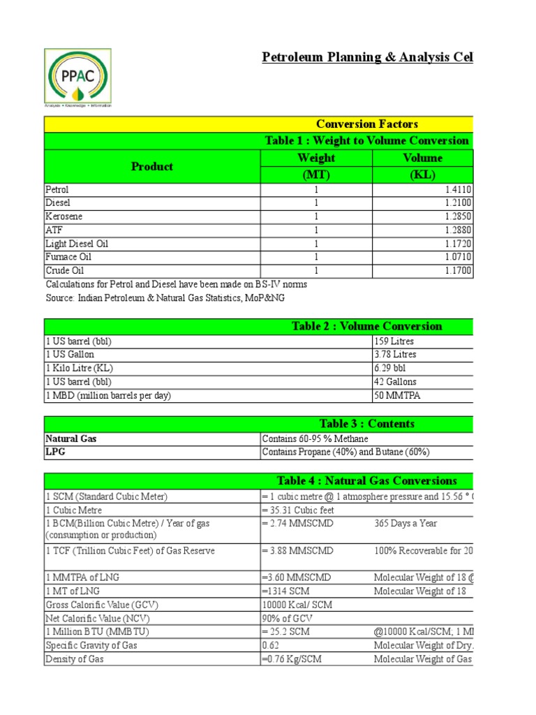 Conversion Factor For Natural Gas | PDF