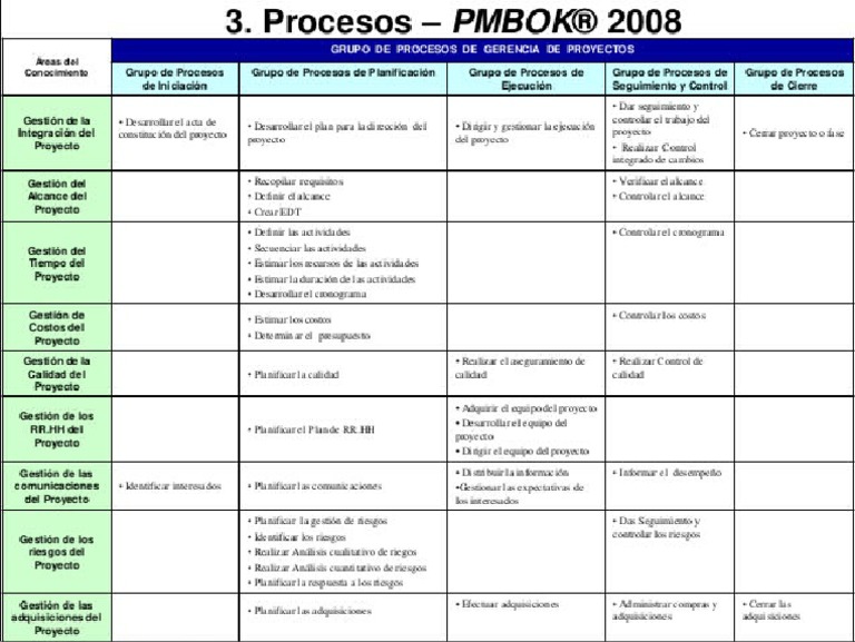 Grupo de Proceso y Areas de Conocimiento Pmbok 6 | PDF