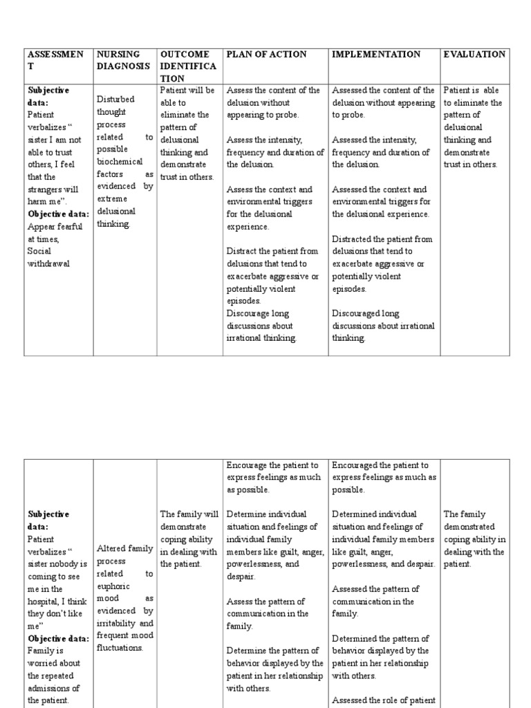 Case Presntation NURSING CARE PLAN | PDF | Delusion | Obesity