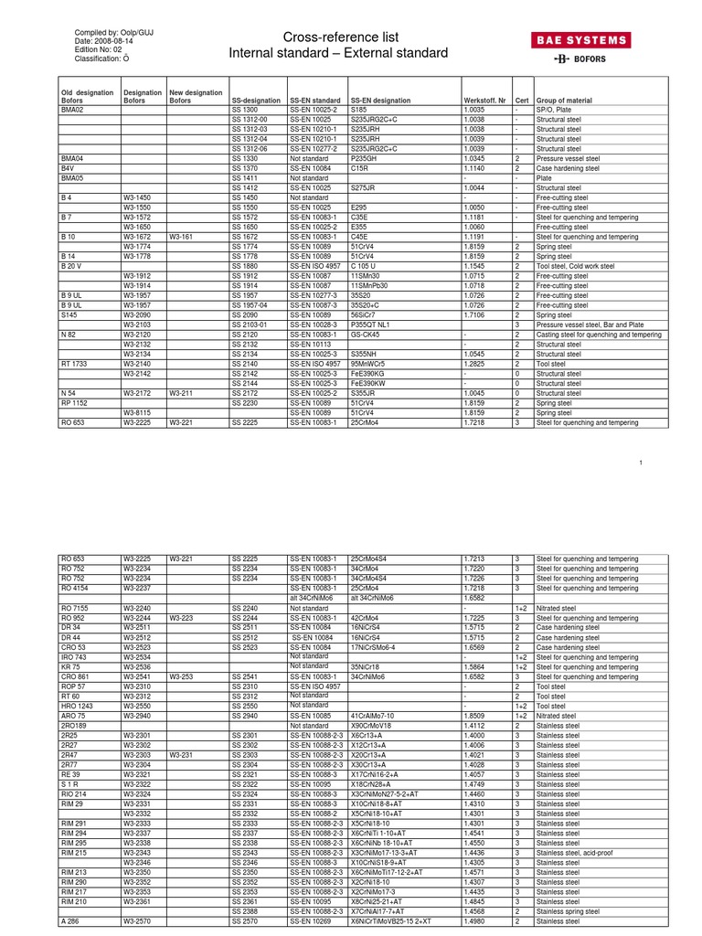 Cross Index Material | PDF | Bronze | Steel