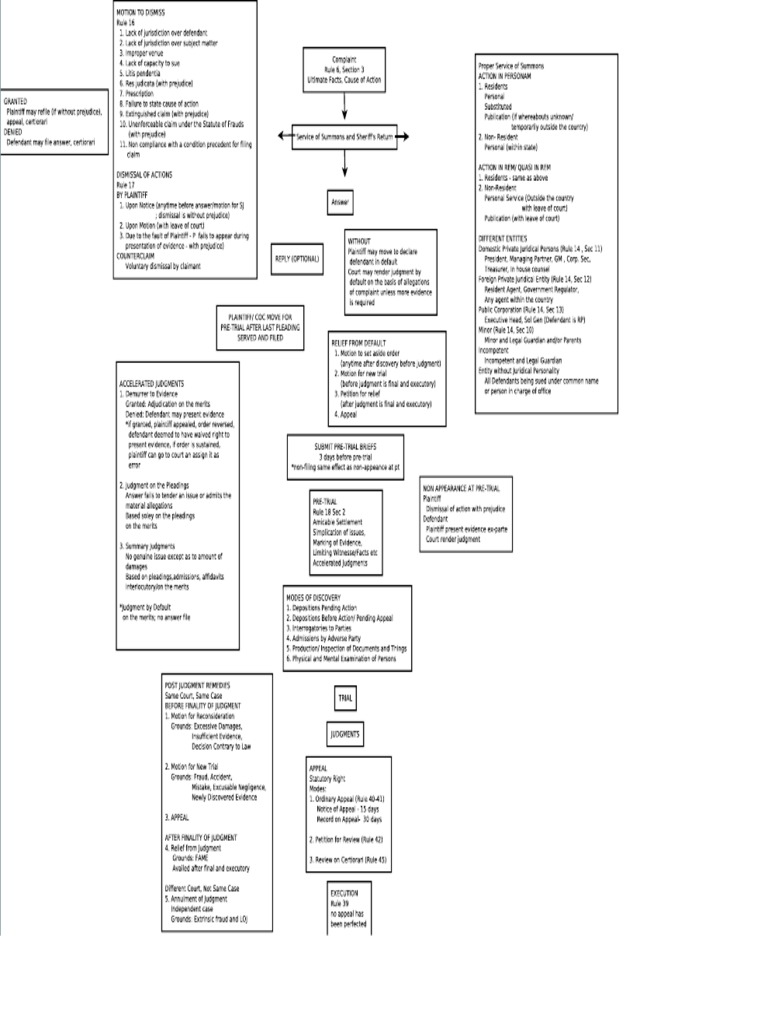 Civ Pro Flowchart | PDF | Prejudice (Legal Term) | Lawsuit