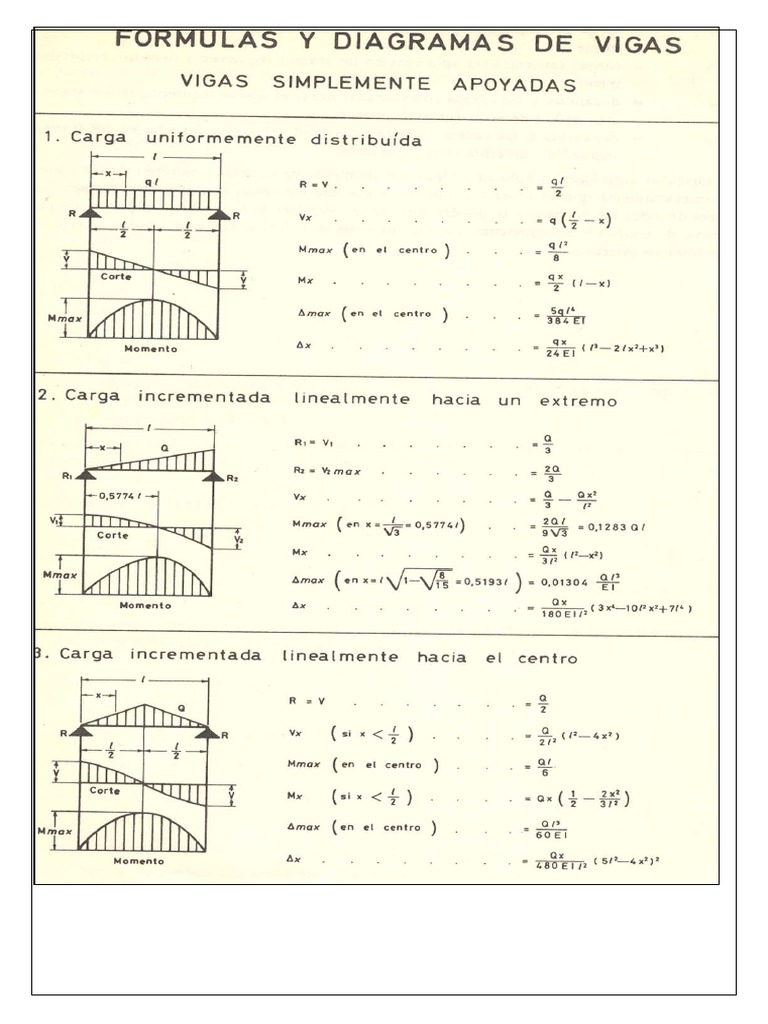 Formulario Vigas | PDF