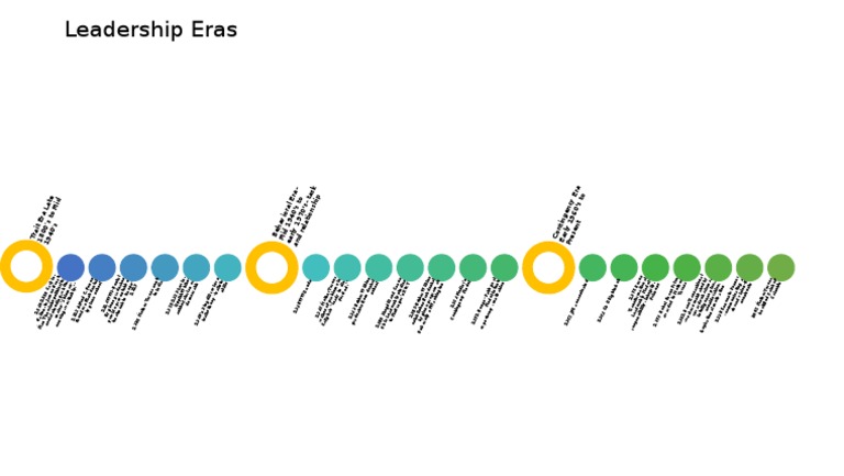 Leadership Eras | PDF