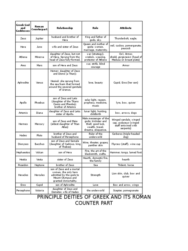 Greek and Roman God Counterparts - 40 Characters | PDF