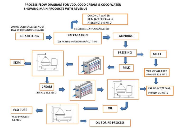 VCO and Coconut Processing Flow Diagram | PDF | Technology & Engineering