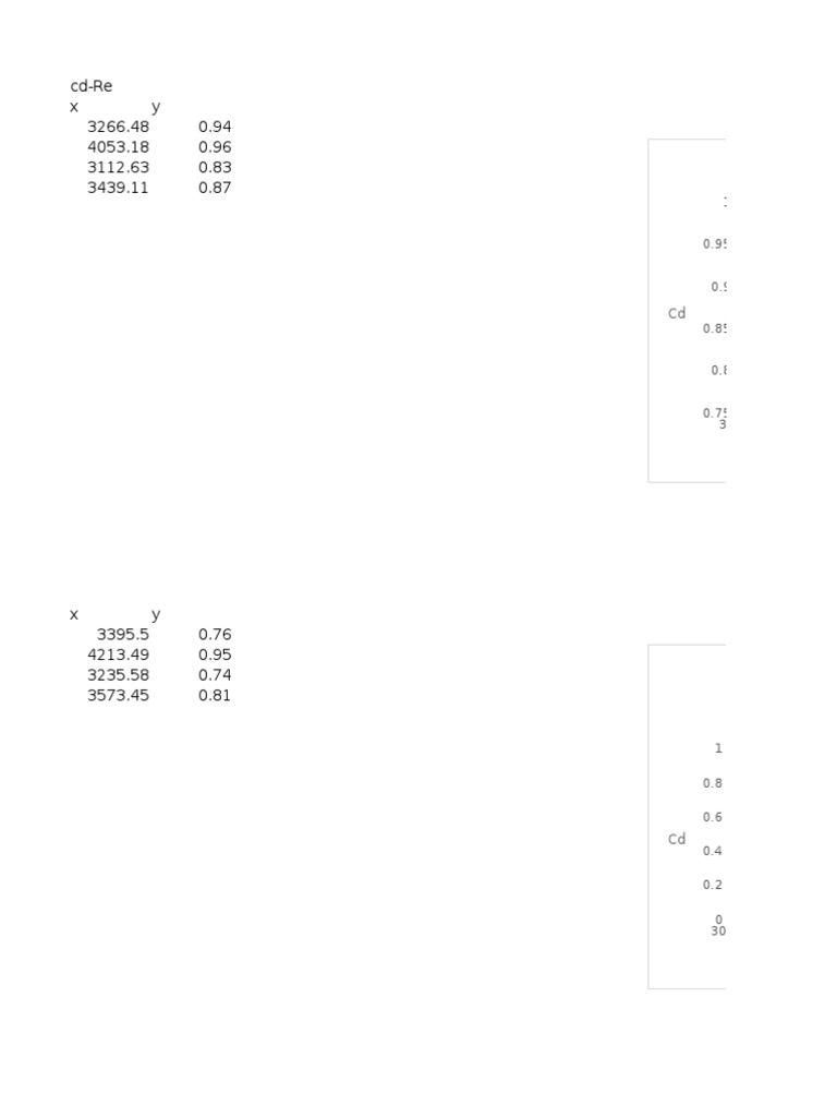 Cd vs Re Graphs for Nozzle & Orifice | PDF | Science & Mathematics
