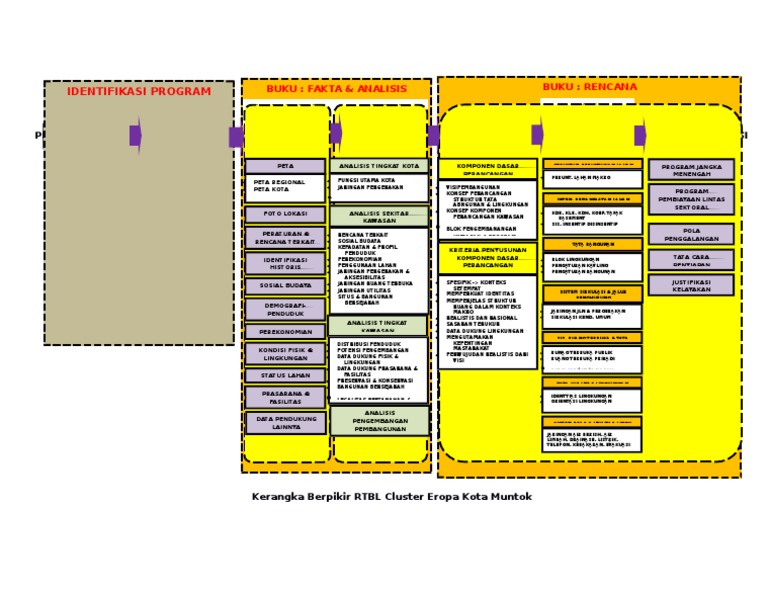 Kerangka Berpikir RTBL | PDF
